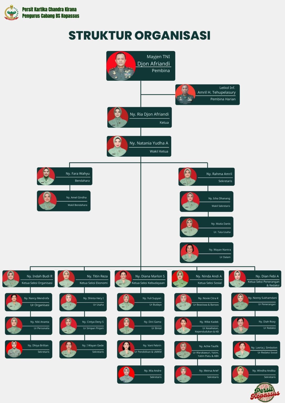 Struktur Organisasi Persit - Persit Kopassus